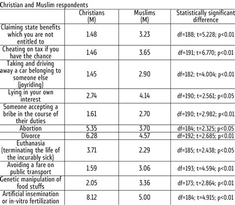 Assessment Of The Validity Of Certain Life Practices Lifestyles And Download Scientific