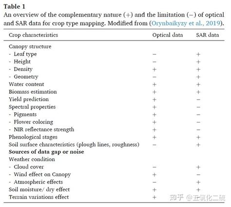 【多源数据融合】融合光学和sar影像用于农作物分类 知乎