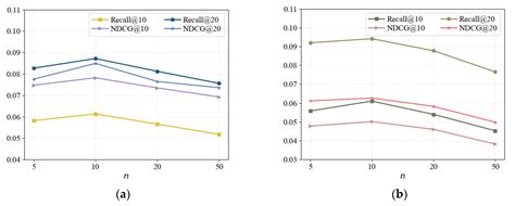 Electronics Free Full Text Personalized Point Of Interest Recommendation Using Improved