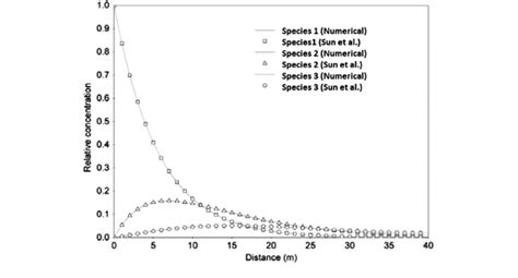Validation Of The Numerical Solution With Analytical Solution For