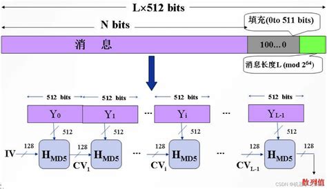 密码学系列之五：md5、sha1——一文搞懂哈希函数sha1 Md5 Csdn博客