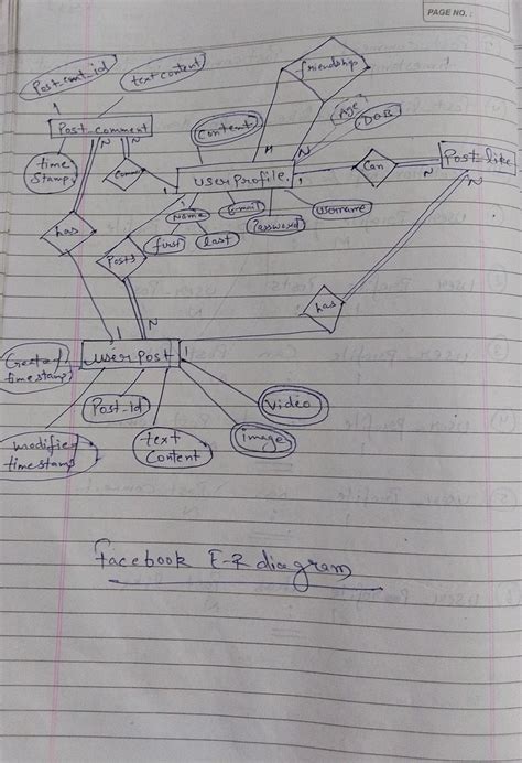 Vishal Khandelwal On Linkedin 15daysdatabasechallenge Datamodeling