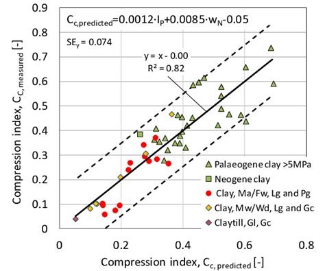 predicted vs measured compression index download scientific diagram