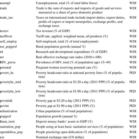 Variable Definition And Data Sources Download Scientific Diagram