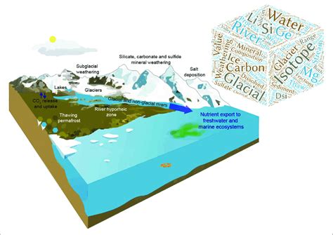 Schematic Showing The Key Cryospheric Weathering Processes That Were