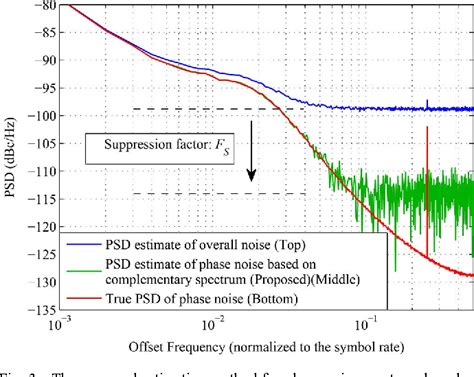 figure 3 from nonparametric spectral estimation of phase noise in