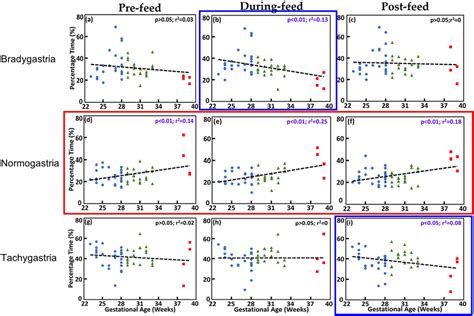 Percentage Time Spent In Each Gastric Rhythm Gr Band Percentage Time