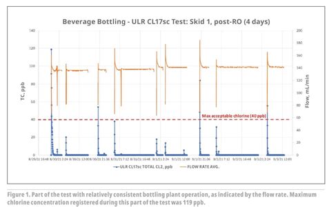 Ensuring Optimal Chlorine Control In RO Systems Food Beverage Industry News