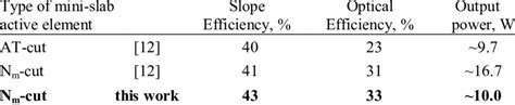 Slope Efficiency Optical Efficiency And Maximum Output Power Of The