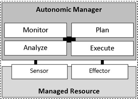The Autonomic Control Loop Divided Between An Autonomic Manager And A Download Scientific