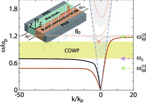 The Dispersion Diagram Of The Pec Medium Semiconductor Pec Emse Model