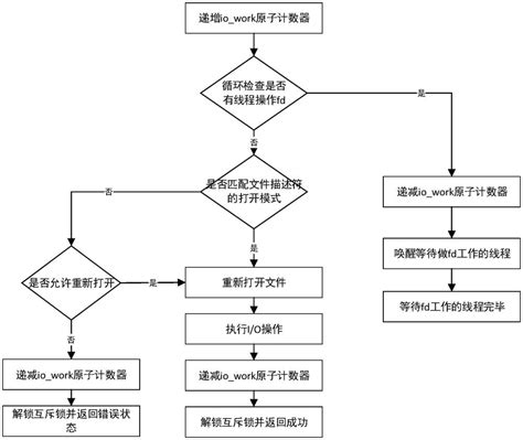一种用于多线程文件系统访问层的文件描述符操作方法及系统与流程