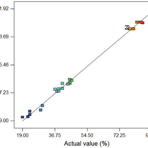 Linear Correlation Between Actual And Predicted Values Download