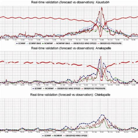 Comparison Of Wind Speeds From Aws Ecmwf Ncmrwf And Bias Corrected