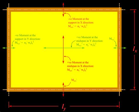 Reinforced Concrete Design Chap 17 Cont5 Coefficients For Bending Moments In Restrained Two