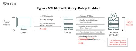 Hackers Bypass Active Directory Group Policy To Allow Vulnerable Ntlmv1 Auth Protocol Cybernoz