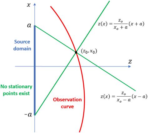 a configuration with stationary points in the phase function