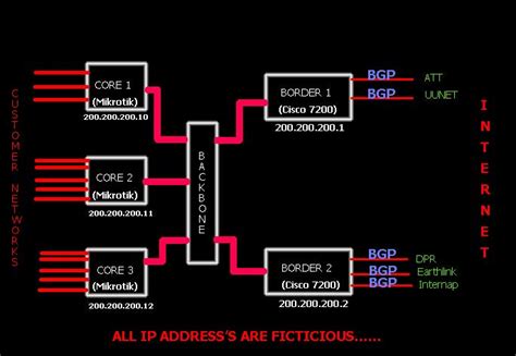 Colo Facility Internal Routing BGP OSPF Forwarding Protocols MikroTik Community Forum