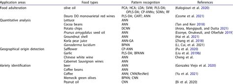 Applications Of Neural Networks In Chromatographic And Mass Download Scientific Diagram