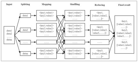Mapreduce Processing Flow Download Scientific Diagram