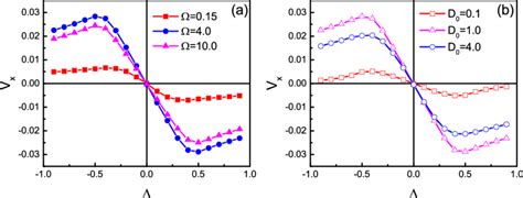 Average Velocity V S As A Function Of The Asymmetric Parameter A For