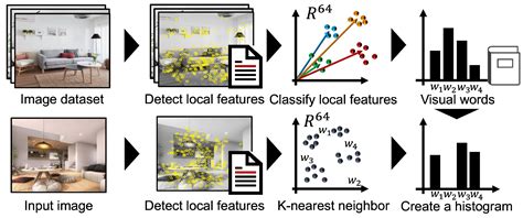 Multi Scale Feature Fusion For Interior Style Detection