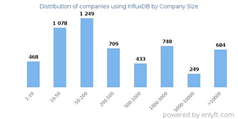 Companies Using InfluxDB And Its Marketshare
