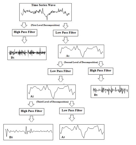 2 wavelet decomposition download scientific diagram