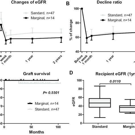 Renal Function Before And After Donor Nephrectomy Was Significantly Download Scientific Diagram