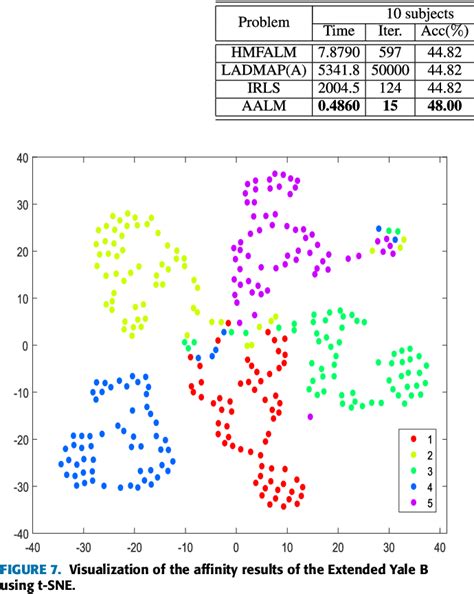 Figure 7 From A Group Norm Regularized Factorization Model For Subspace