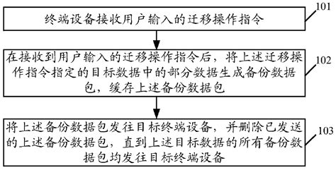A Data Transmission Processing Method And Terminal Equipment Eureka Patsnap