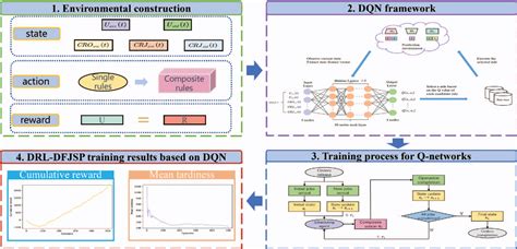 Figure 1 From Dynamic Flexible Job Shop Scheduling Under Composite