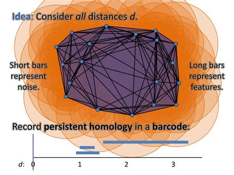 PPT Topological Data Analysis PowerPoint Presentation Free Download ID 5758597