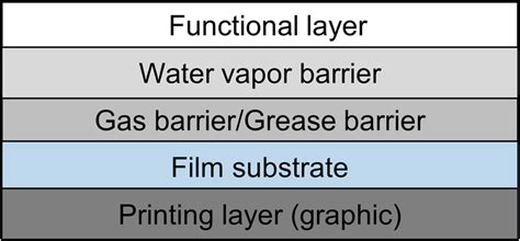 Typical Multilayer Coating Structure 81 Download Scientific Diagram