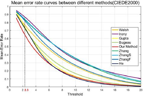 Mean Error Rate Curves Of Different Methods Download Scientific Diagram