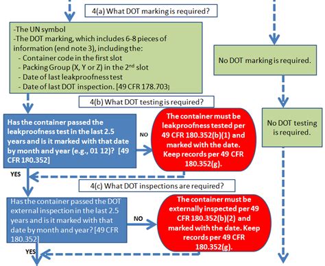 Flow Chart 2 Pesticide Environmental Stewardship