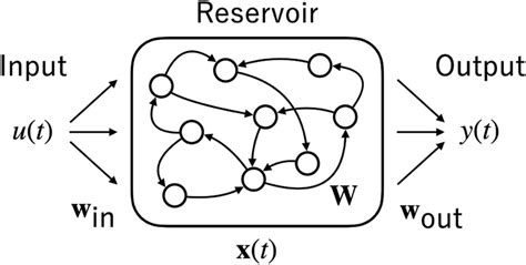 Overview Of The Structure Of Echo State Network Esn Input Signal Download Scientific Diagram