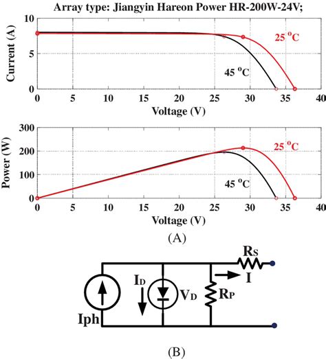 A I‐v And P‐v Characteristics And B Single‐diode Solar Cell Model Download Scientific