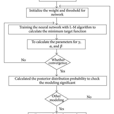 training for modified neural network based on bayesian download