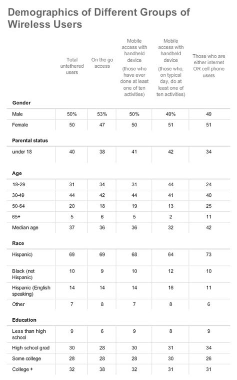 Mobile Access To Data And Information Pew Research Center