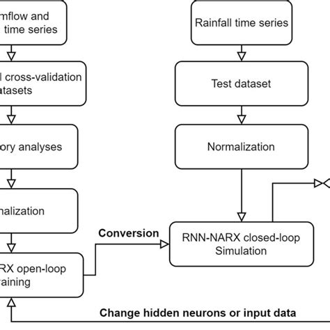 Nonlinear Autoregressive With Exogenous Inputs In Series Parallel A