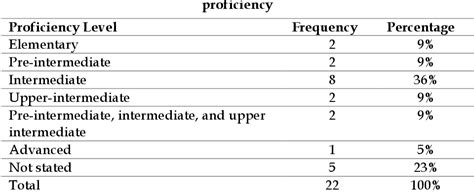 Table From The Effects Of Connected Speech Instruction On Second Or Foreign Language Learners