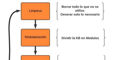 ¿como Mejorar Mi Knowledge Base Genexus