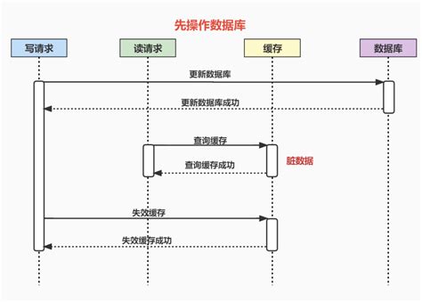 使用缓存时，先操作数据库 Or 先操作缓存先操作数据库还是先删缓存 Csdn博客