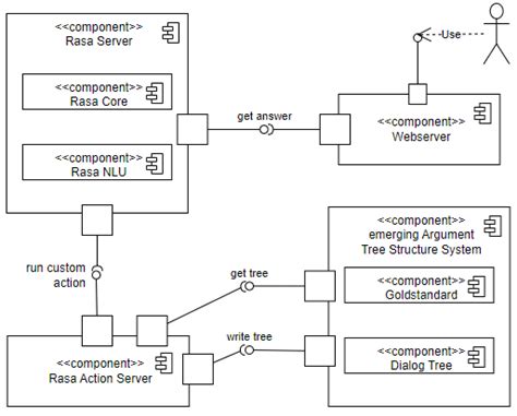 chatbot integration component diagram download scientific diagram