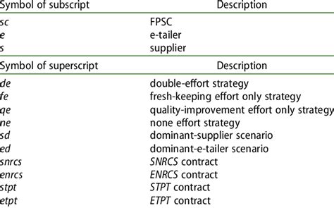 Notations of subscript and superscript. | Download Scientific Diagram