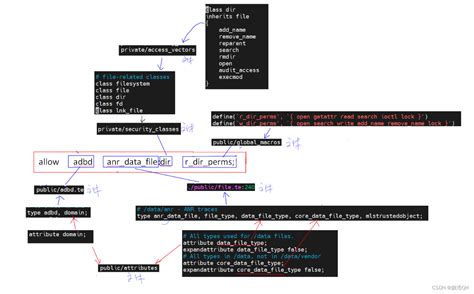 Android系统10 Rk3399 Init进程启动二十六 Selinux Te文件和语法 Csdn博客
