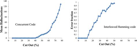 Decoding Performance Of A Codeword Containing 30 Messages With Various