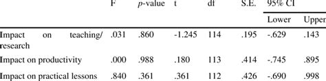Independent T Test Results With Confidence Intervals Standard Errors