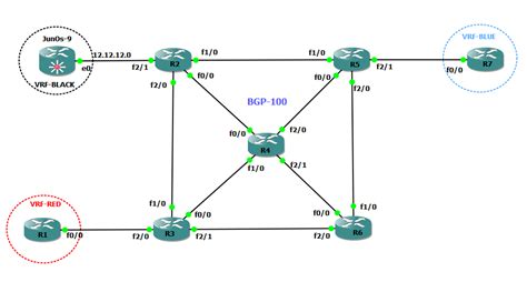Solved Vrf Routes Redistribute Cisco Community